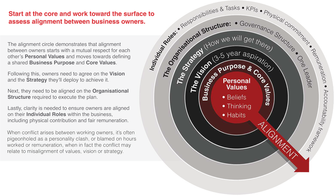 The Workplace Alignment Circle - Accounting Solutions Ltd